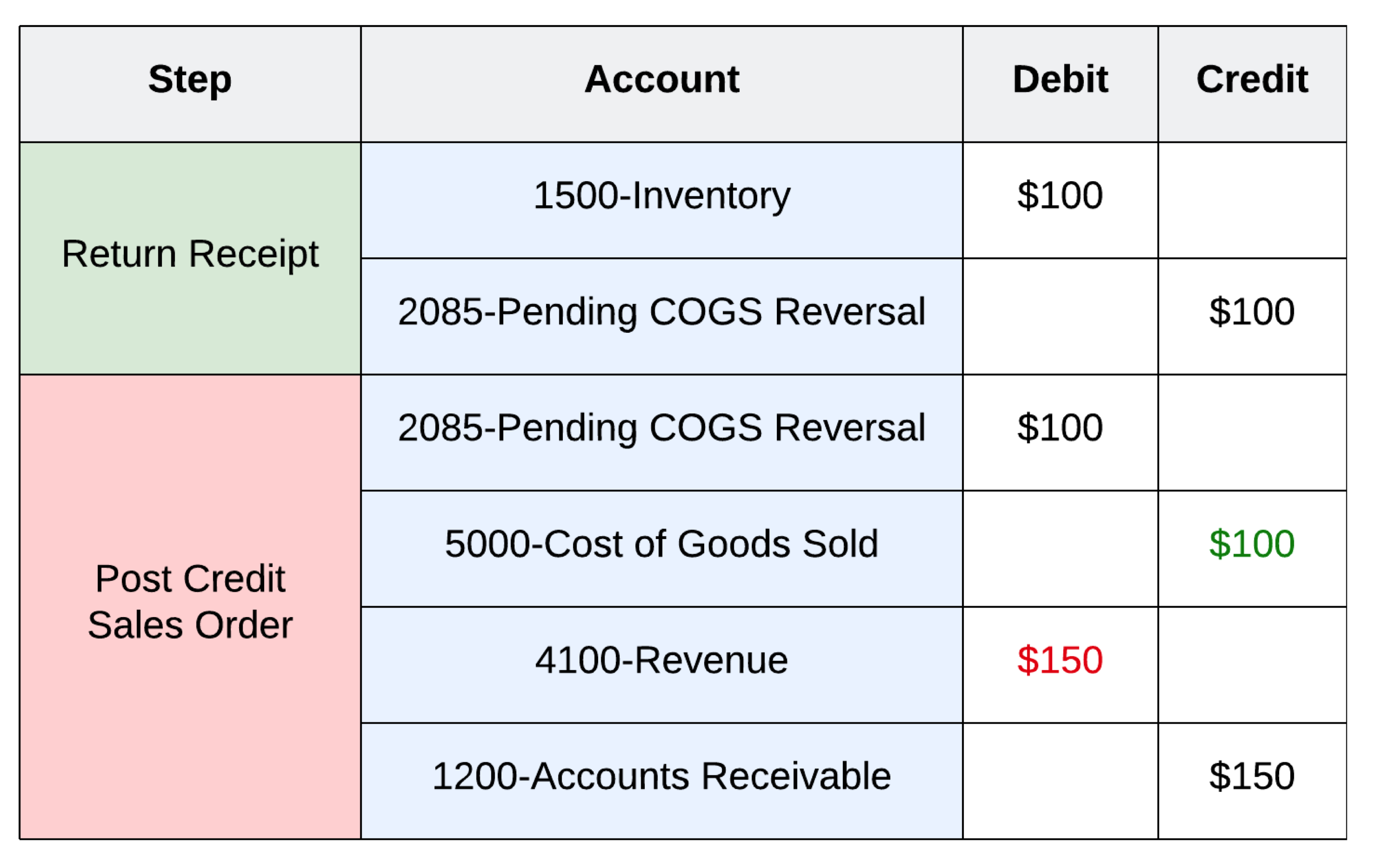 Blog.Return Scenario Accounting Mappings